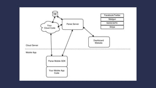 Standard parse server | PPT