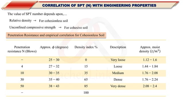 Standard Penetration Test (SPT) | PPTX | Geology | Science