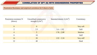 Standard Penetration Test (SPT) | PPTX