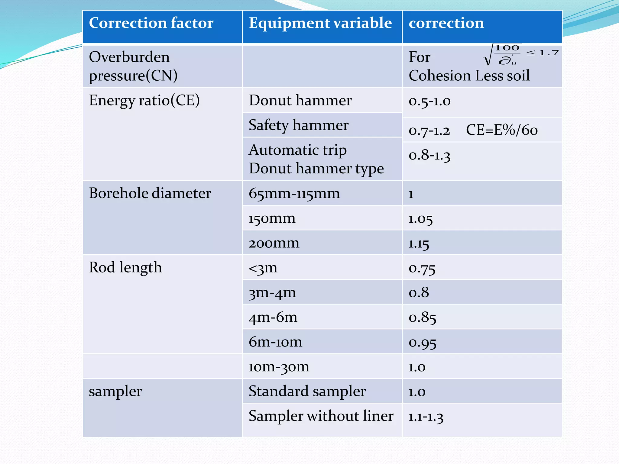 Standard Penetration Test | PPTX