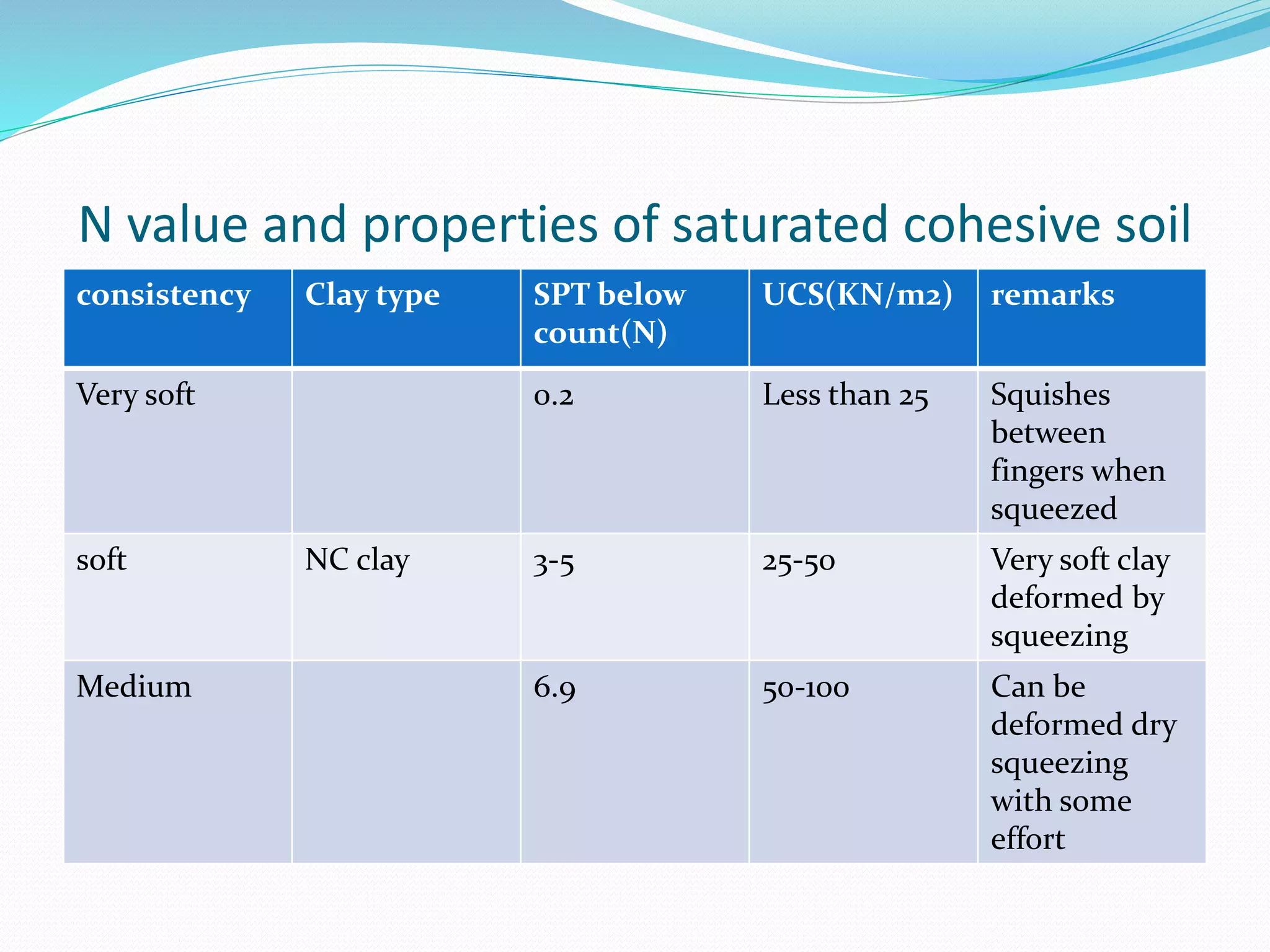 Standard Penetration Test | PPTX