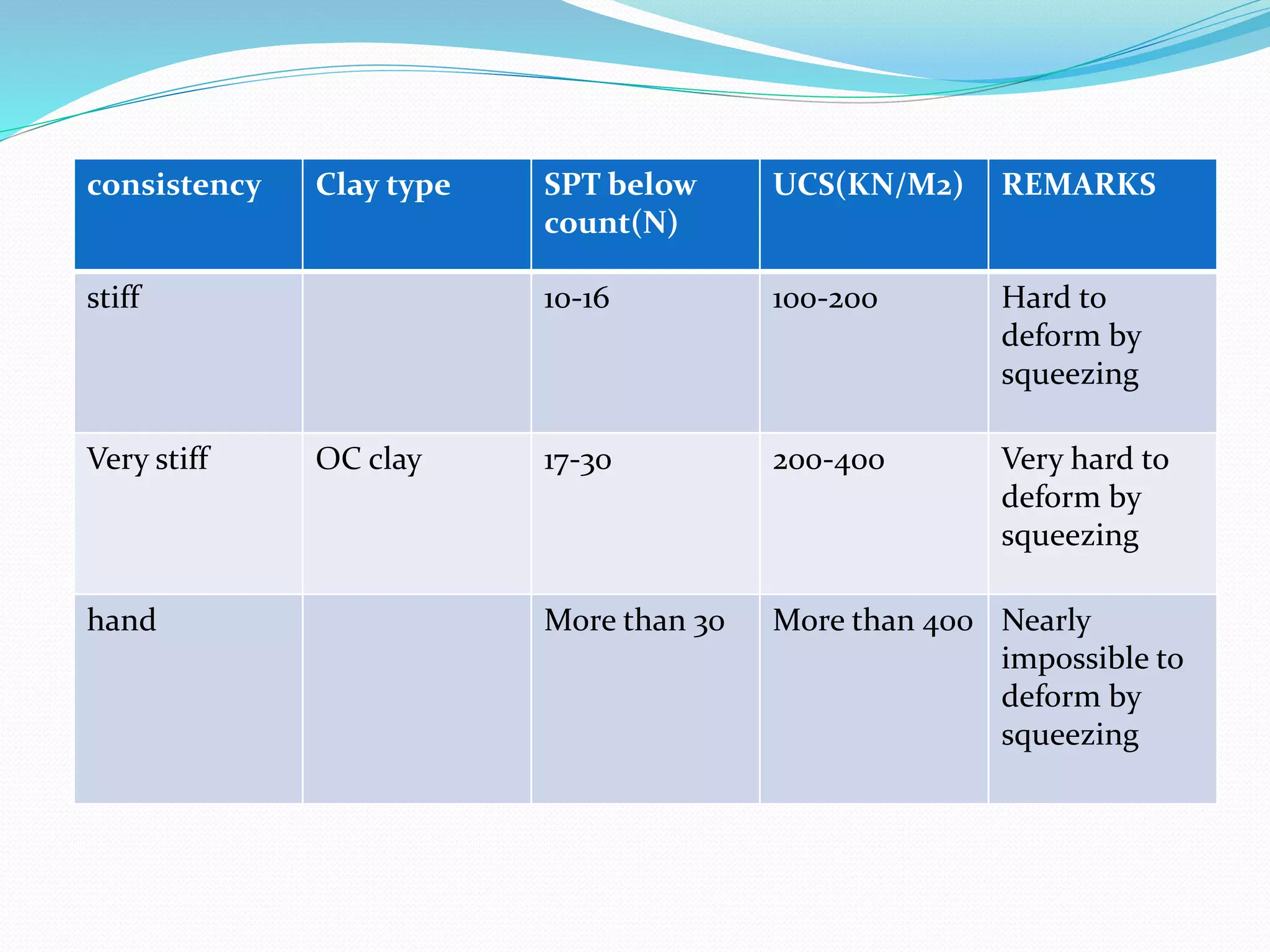 Standard Penetration Test | PPTX
