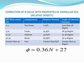 Standard Penetration Test | PPTX