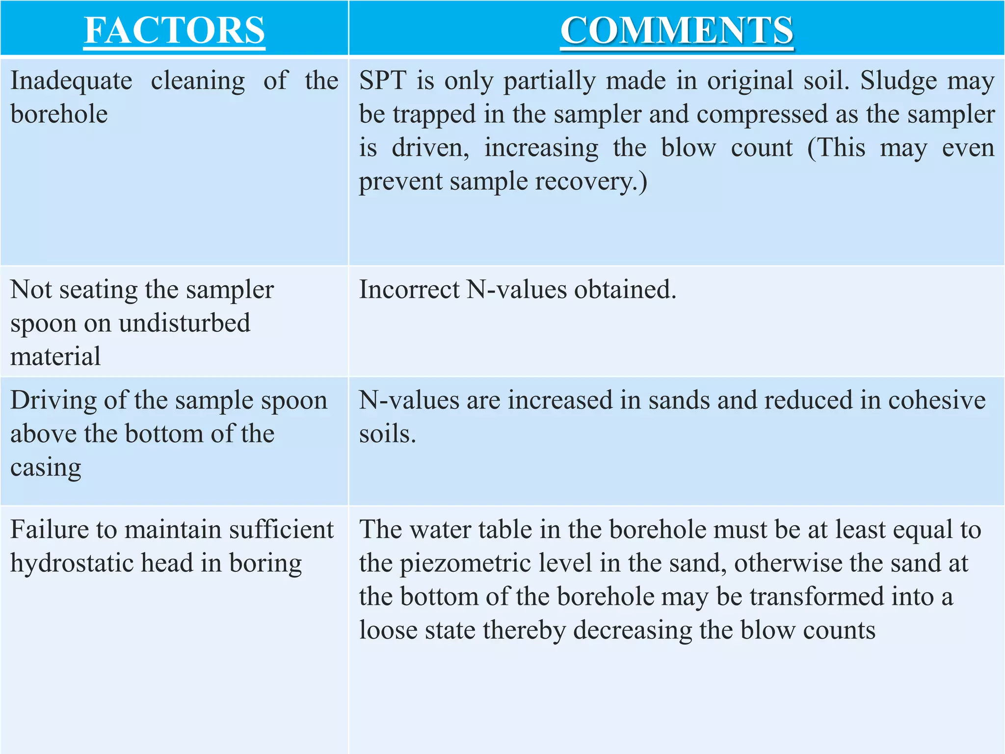 Standard penetration test(spt) | PPTX
