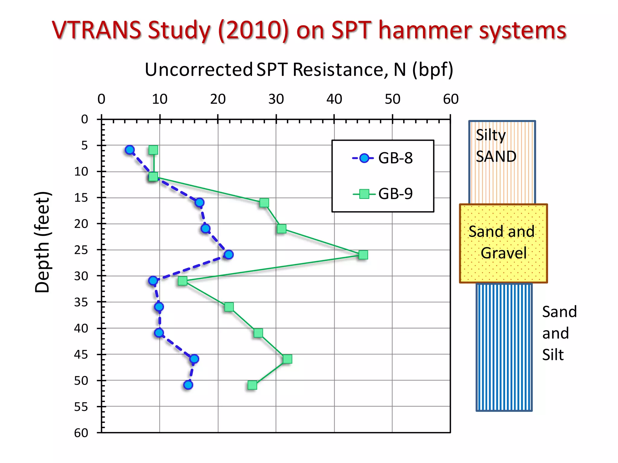 Standard_Penetration_Test__SPT_.pptx