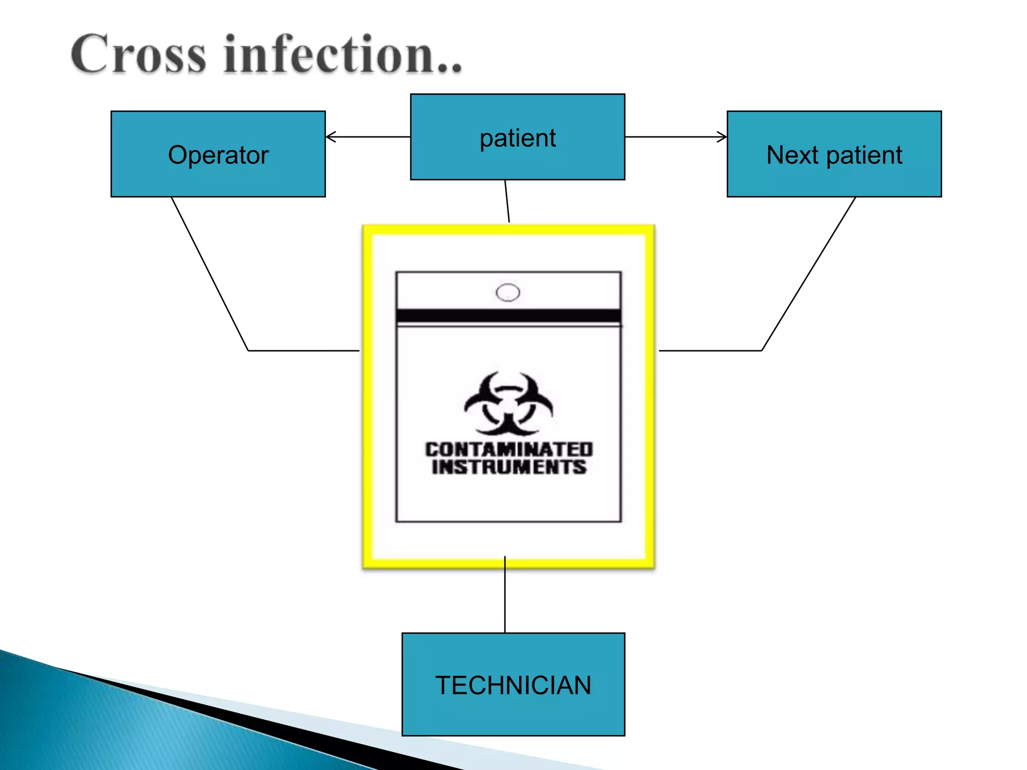 Standard precautions in prevention of cross infection,policies in ...