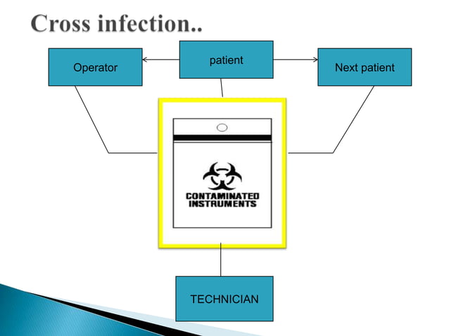Standard precautions in prevention of cross infection,policies in ...