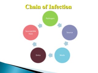 Standard precautions in prevention of cross infection,policies in ...