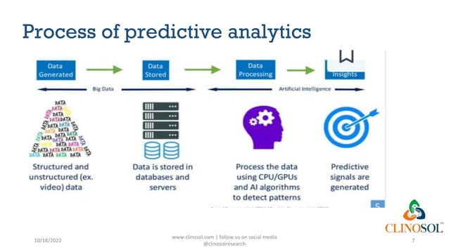 Predictive Analytics and AI: Unlocking Clinical Trial Insights | PPTX