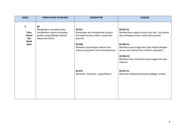 Standard Prestasi Bahasa Malaysia KSSR Tahun Satu (SK) | PPT