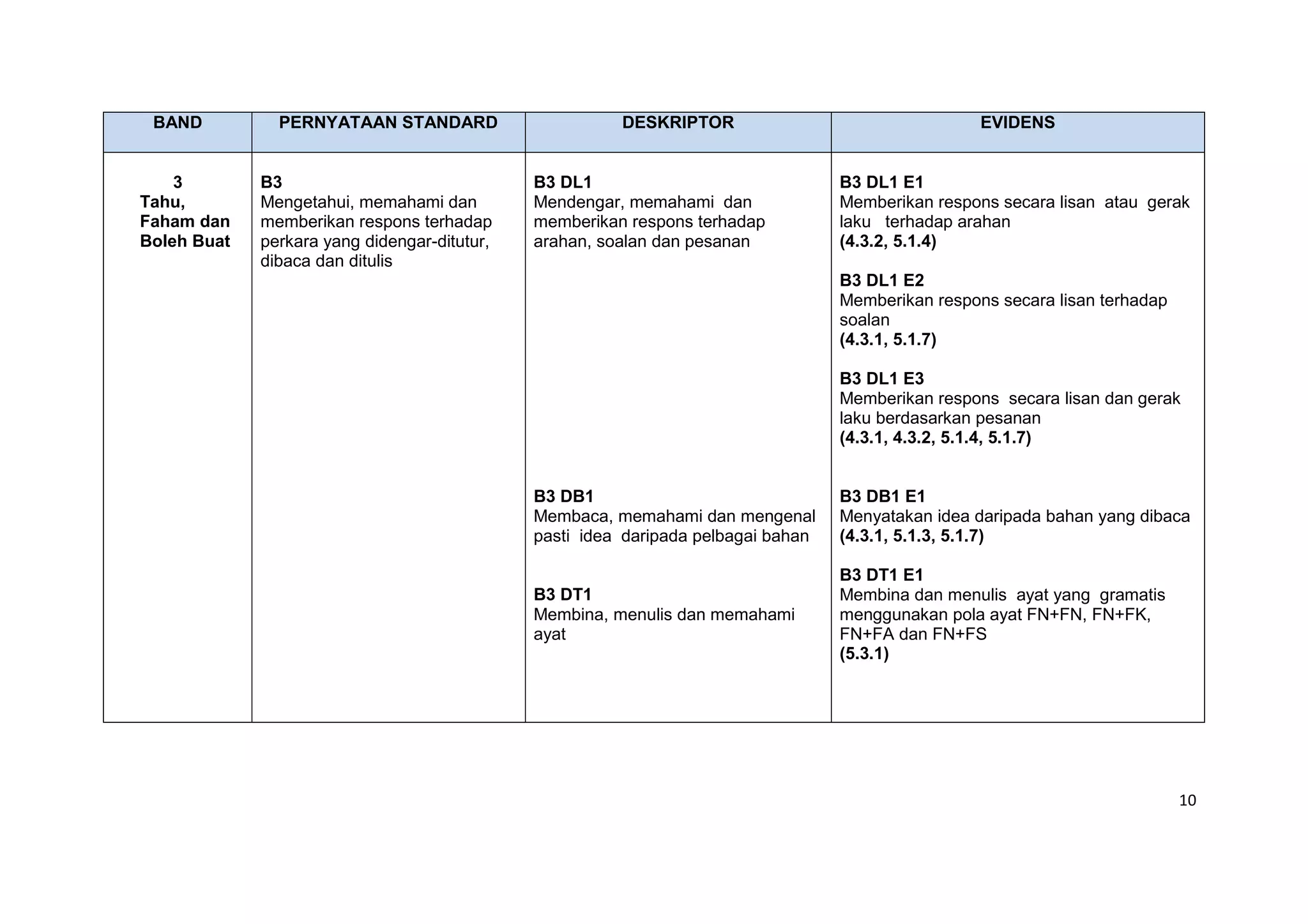 Standard prestasi bm sk thn 2 | PDF