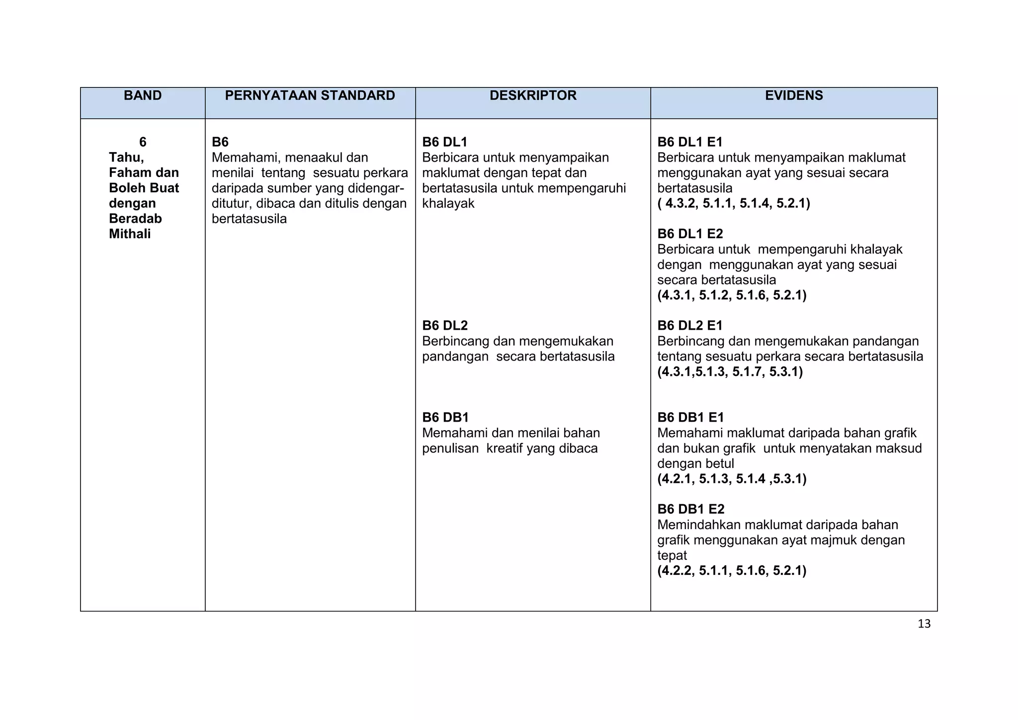 Standard prestasi bm sk thn 2 | PDF