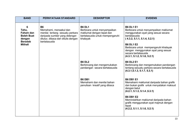 Standard prestasi bm sk thn 2 | PDF