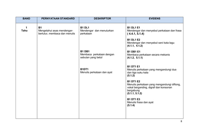 Standard prestasi bm sk thn 2 | PDF