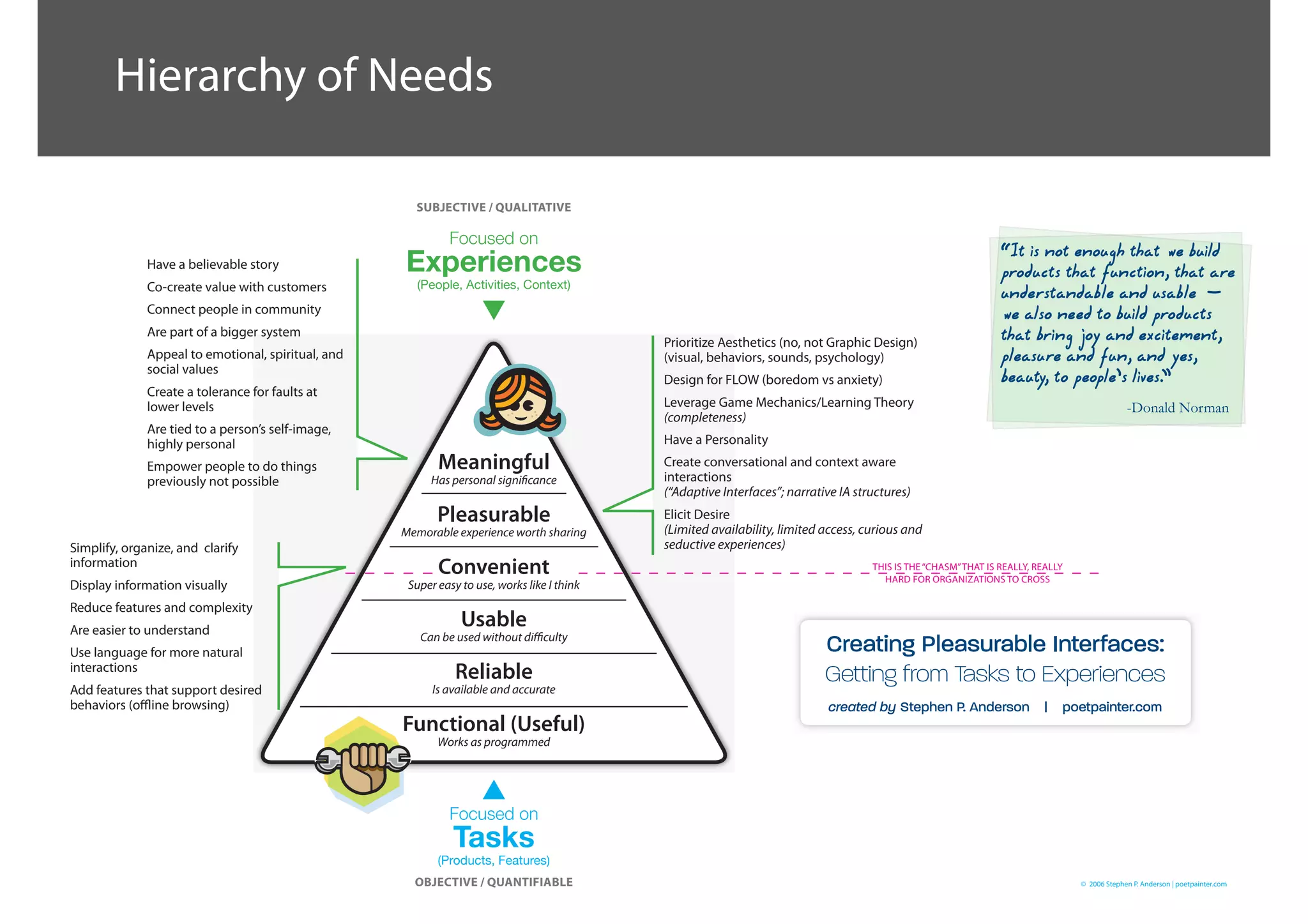 Designing the User Experience Curve | PDF