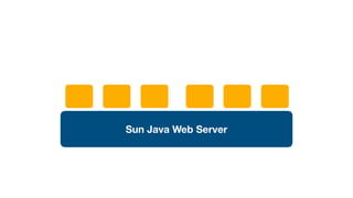 Standards, J2EE, Java EE,Jakarta EE, MicroProfile...und nun was? | PDF | Cloud Computing | Internet