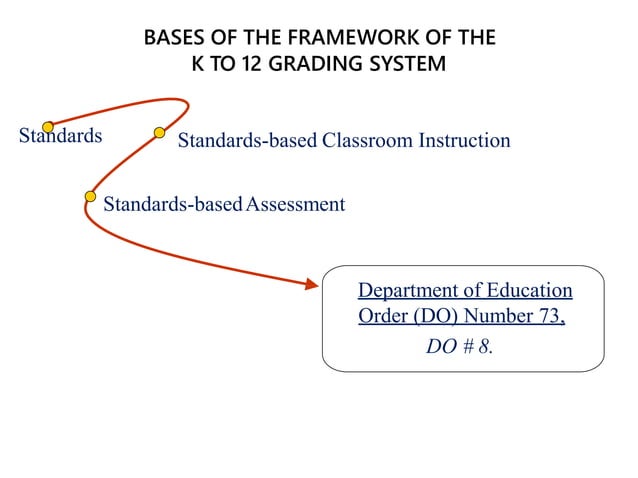 Standards based assessment | PPTX | Secondary Education | Education