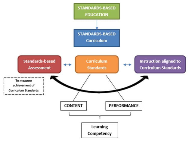 Standards based assessment | PPTX | Secondary Education | Education
