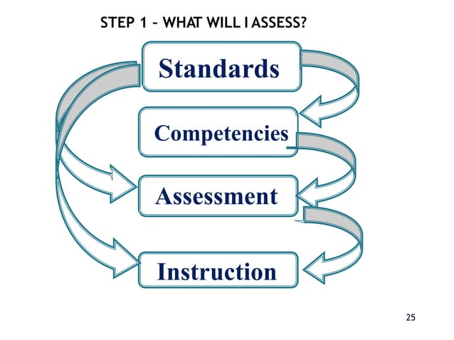 Standards based assessment | PPTX | Secondary Education | Education
