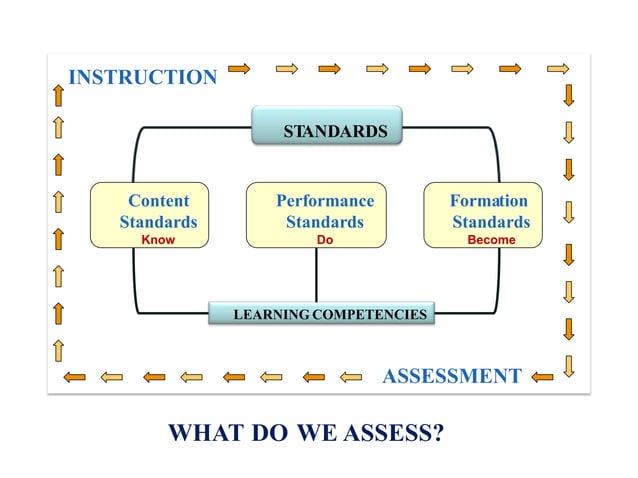 Standards based assessment | PPTX | Secondary Education | Education