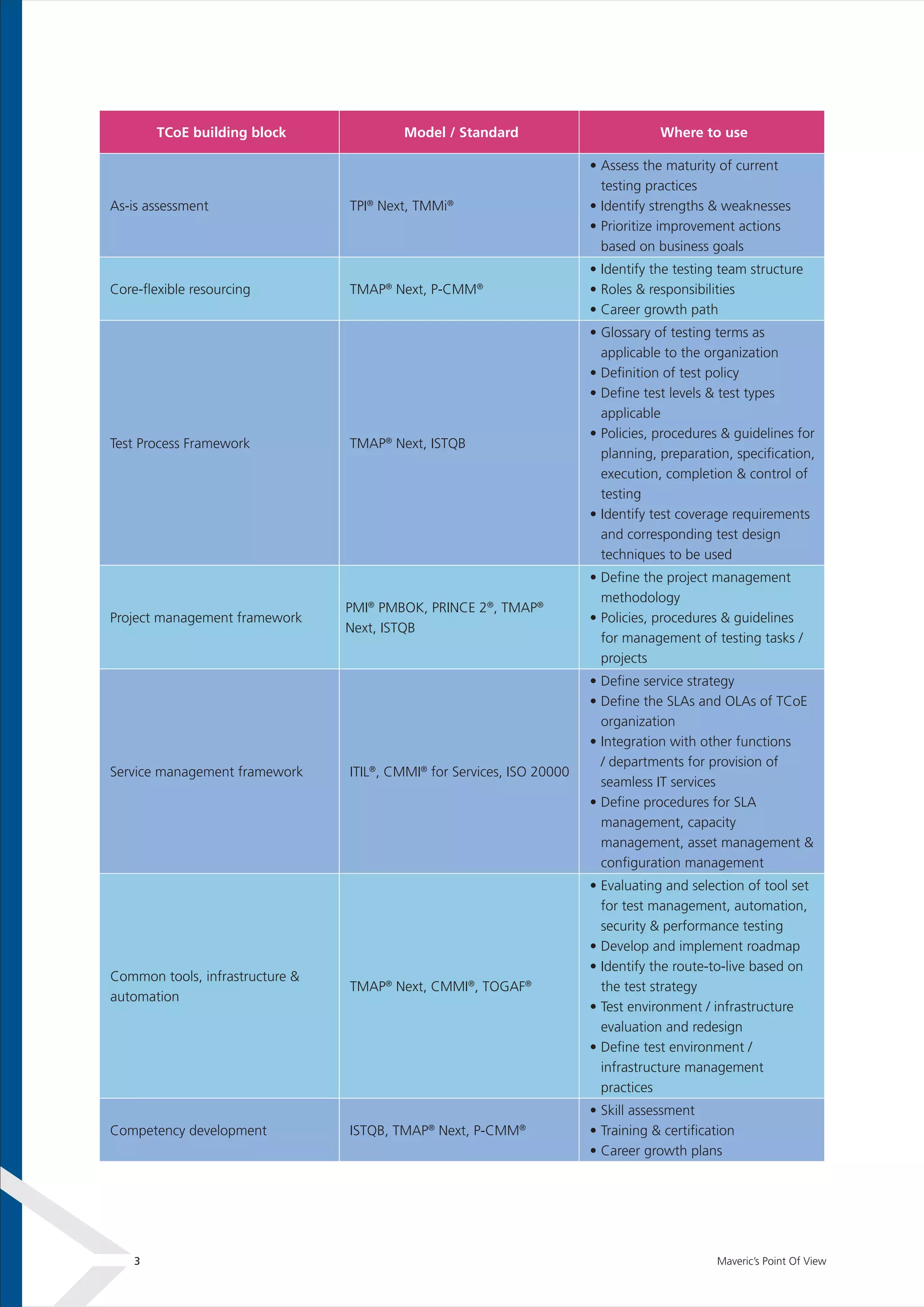 Standards models for setting up a robust t co-e | PDF
