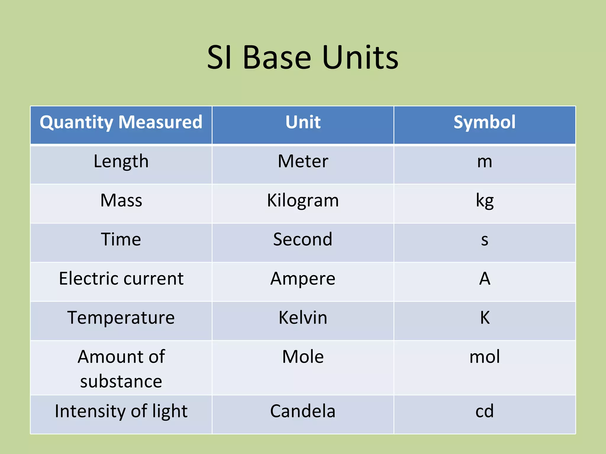 Standards Of Measurement | PPT