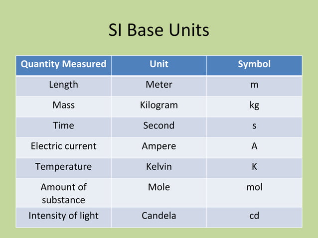 Standards Of Measurement | PPT | Physics | Science
