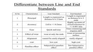 Standards of-measurements | PPTX