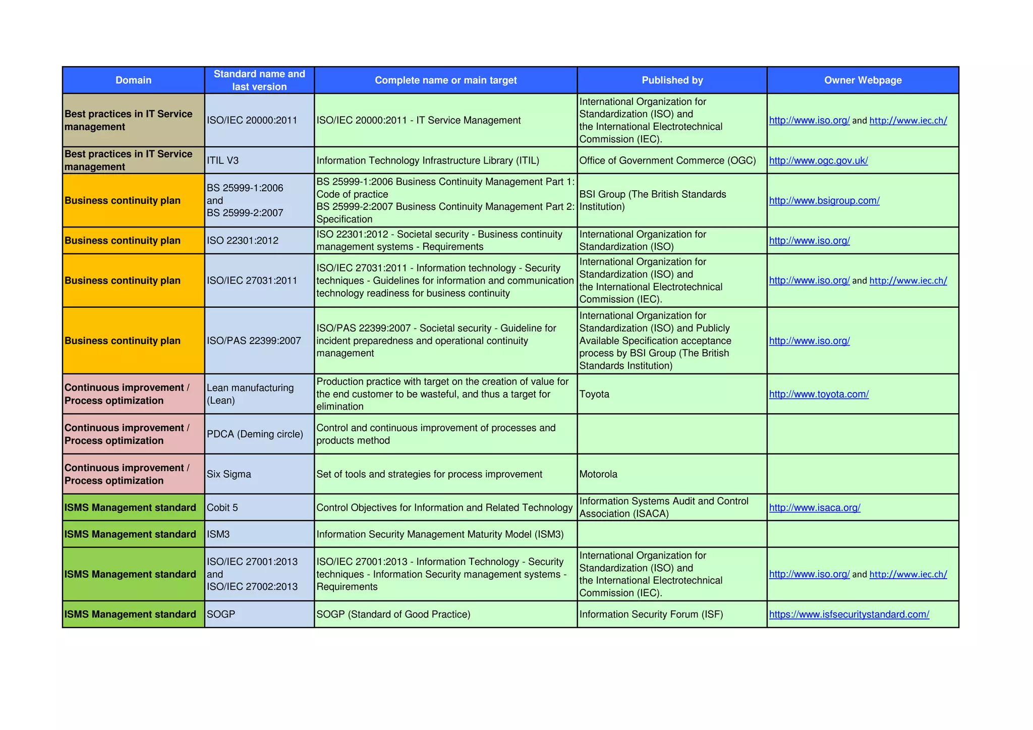 Standards and best practices | PDF