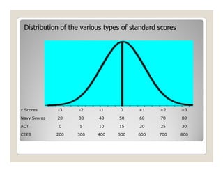 Standard Score And The Normal Curve | PDF