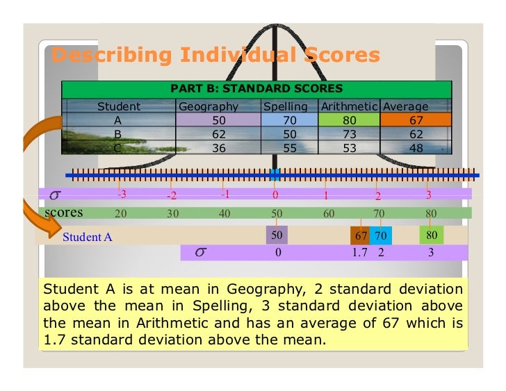Standard Score And The Normal Curve