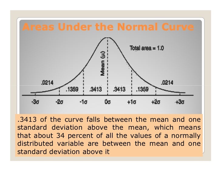 Standard Score And The Normal Curve
