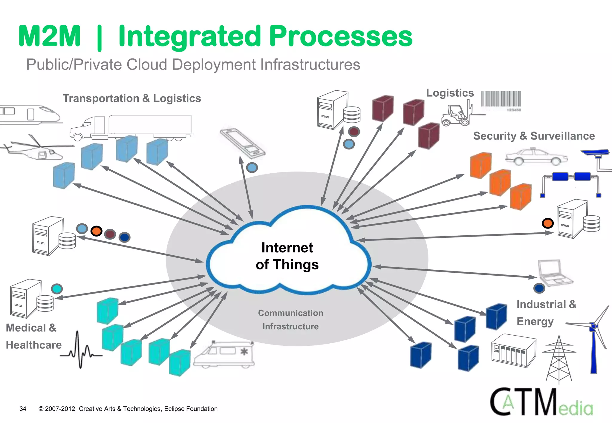 Standards for the Future of Java Embedded | PPT