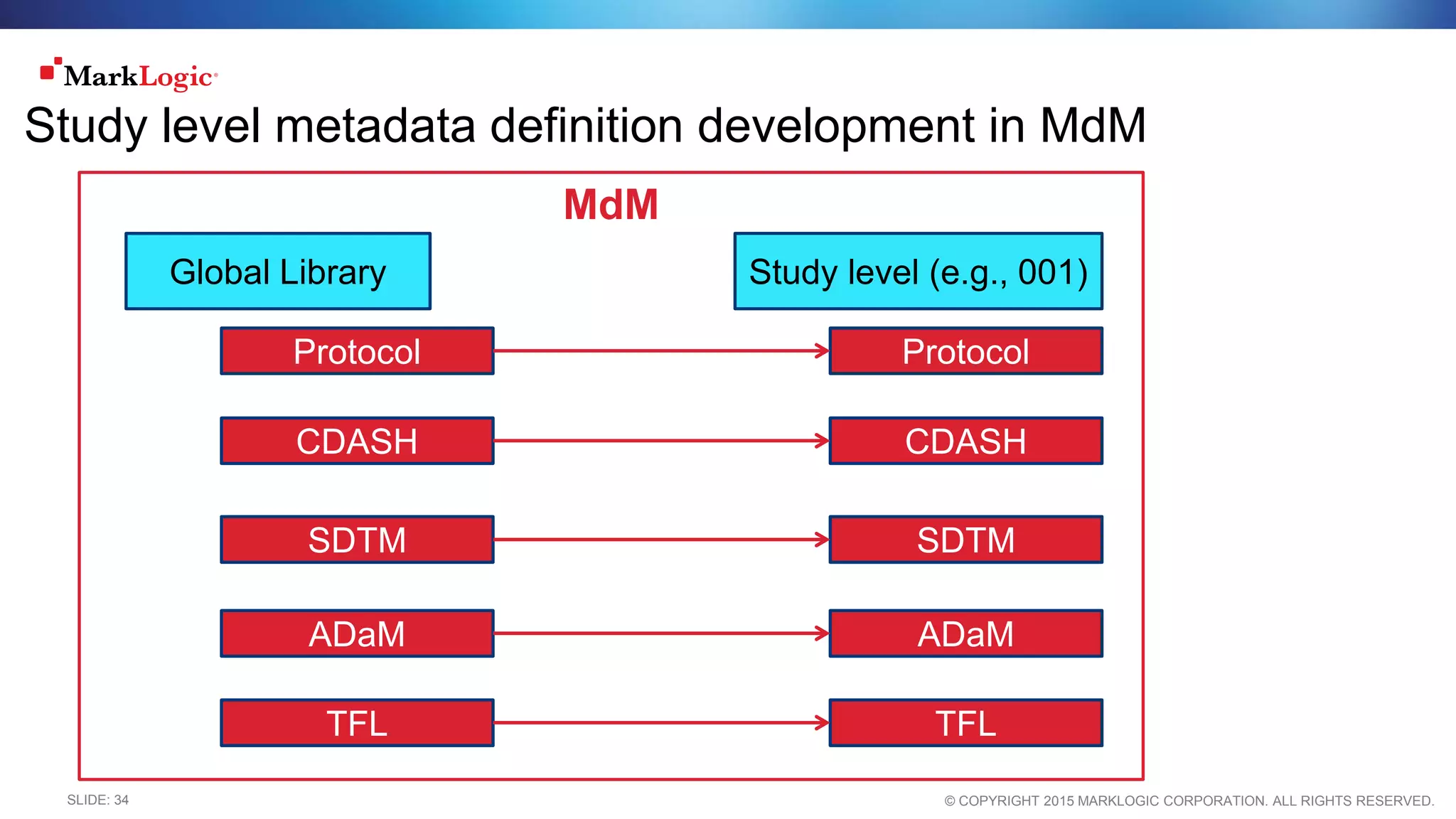 Standards Metadata Management (system) | PPTX