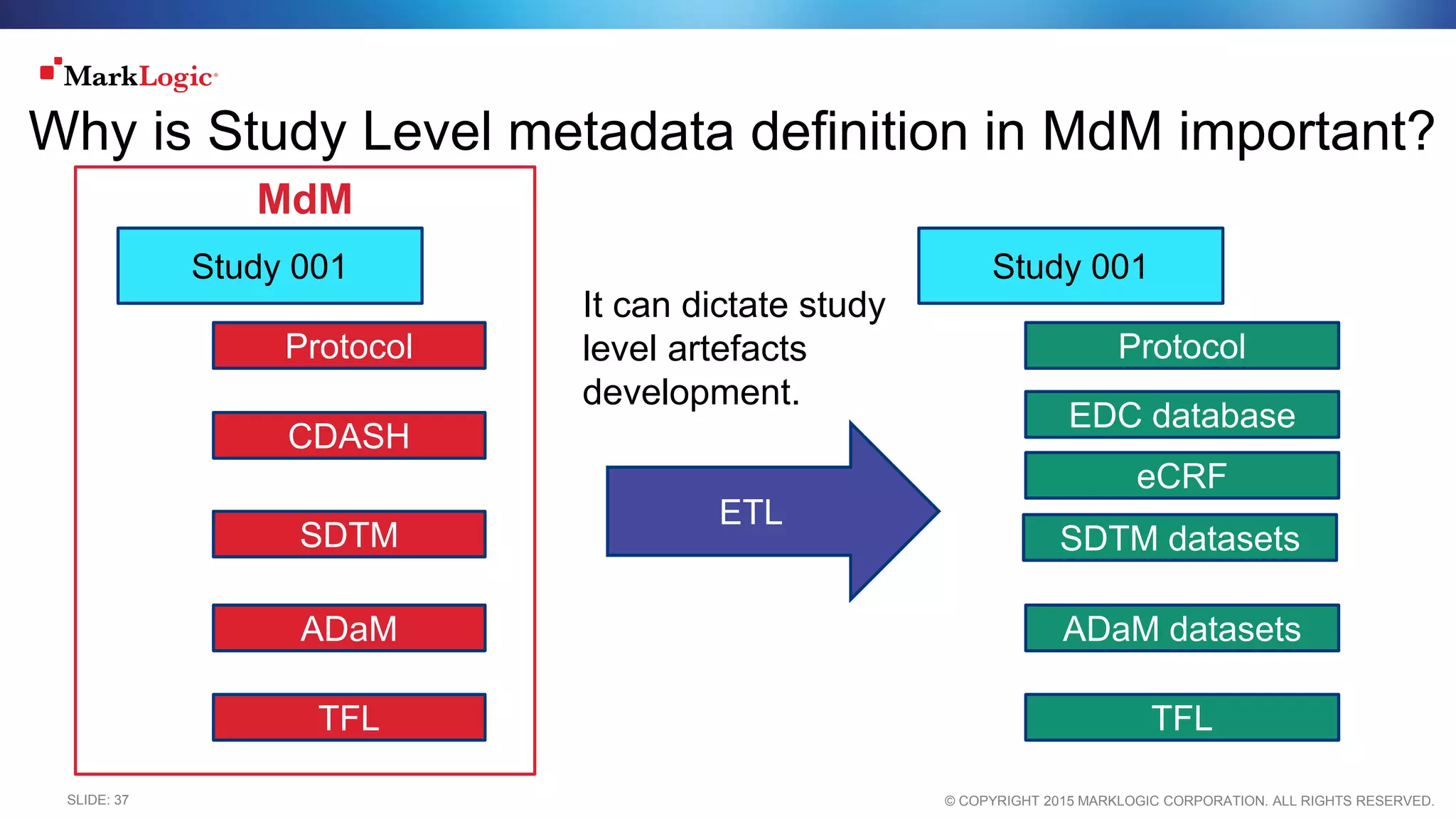 Standards Metadata Management (system) | PPTX