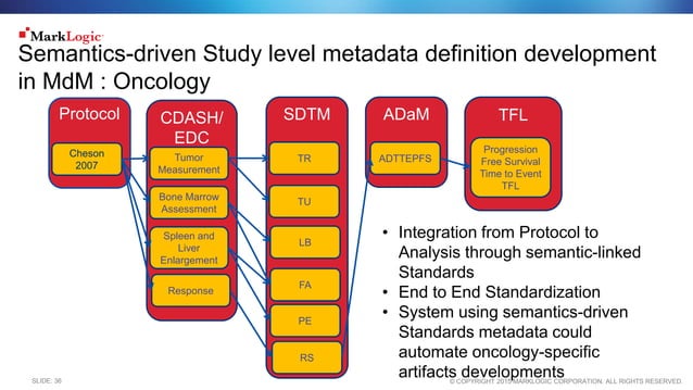 Standards Metadata Management (system) | PPTX