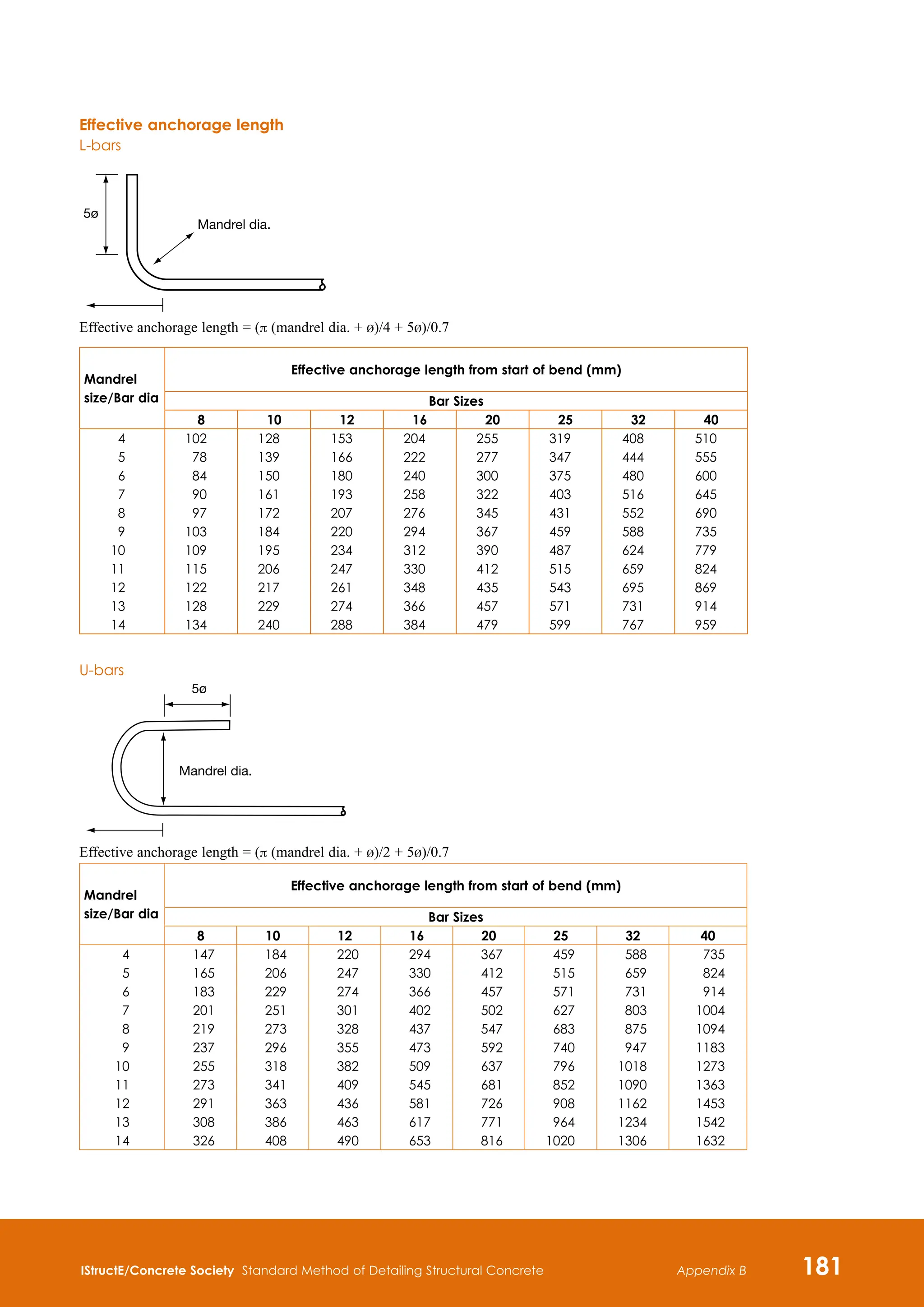 Standards Method of Detailing Structural Concrete.pdf