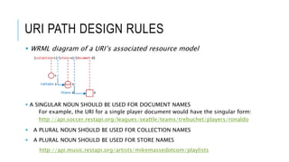 Standards of rest api | PPT
