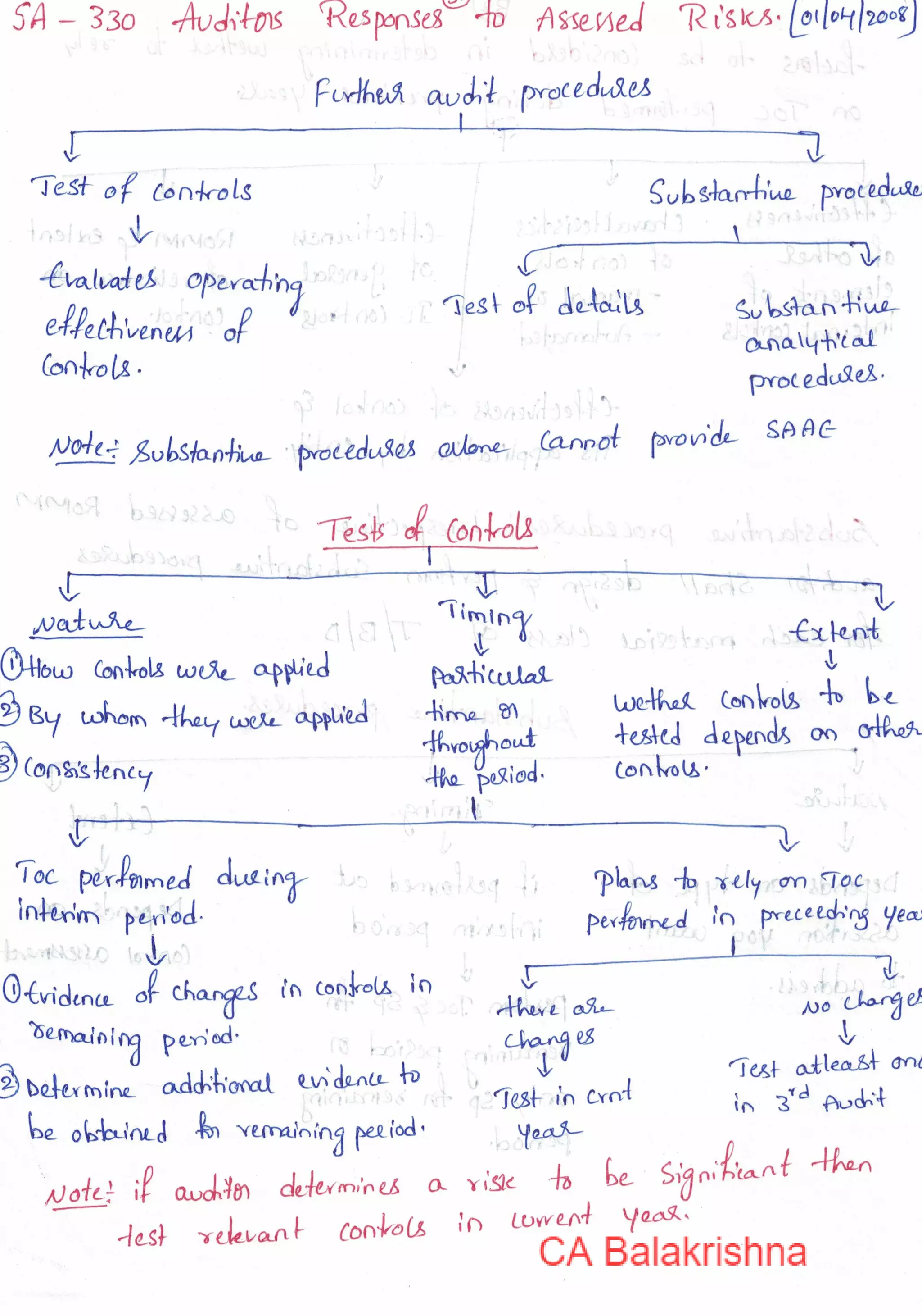 CA Final & Inter Standards on Auditing Handwritten Notes by CA ...