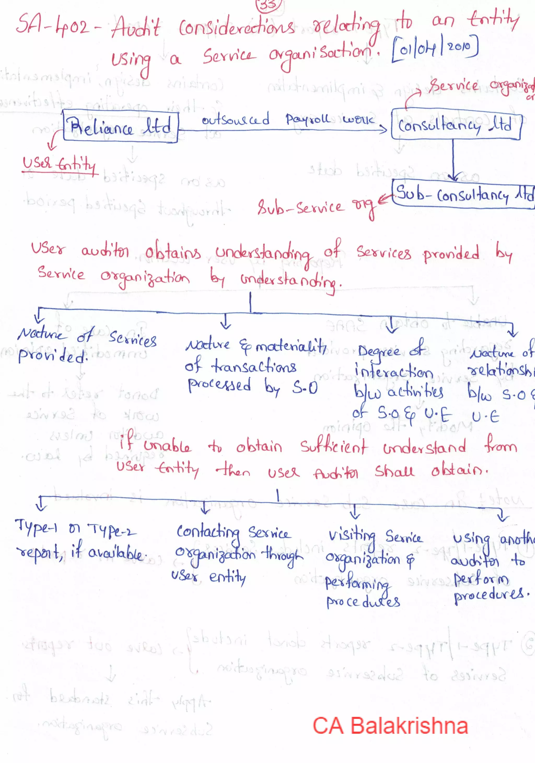 CA Final & Inter Standards on Auditing Handwritten Notes by CA ...