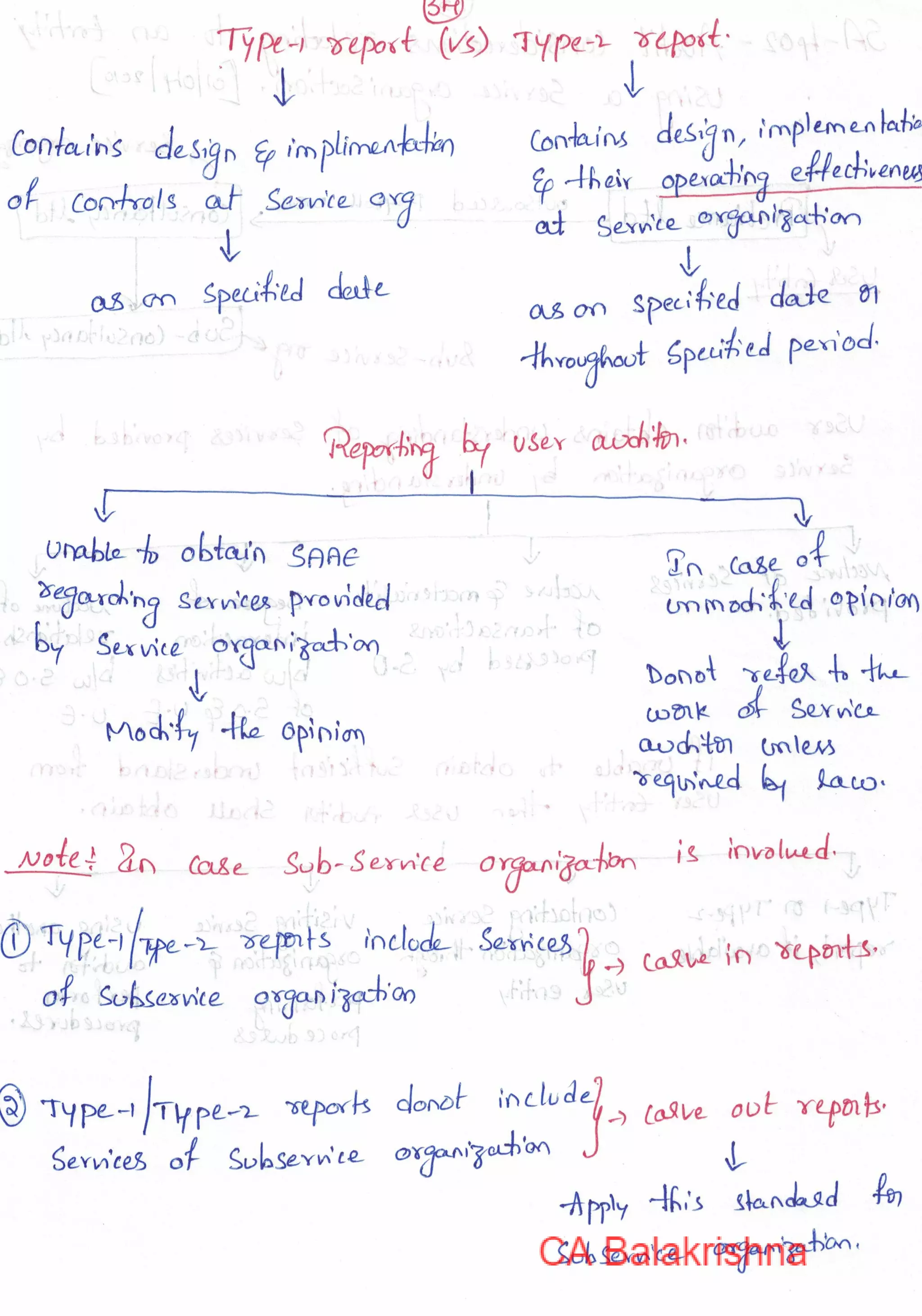 CA Final & Inter Standards on Auditing Handwritten Notes by CA ...
