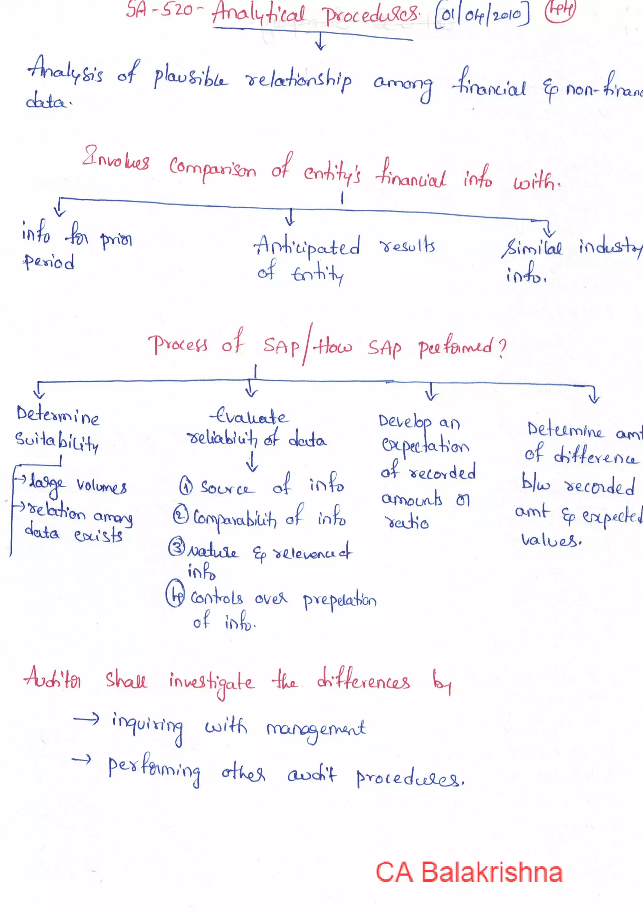 CA Final & Inter Standards on Auditing Handwritten Notes by CA ...