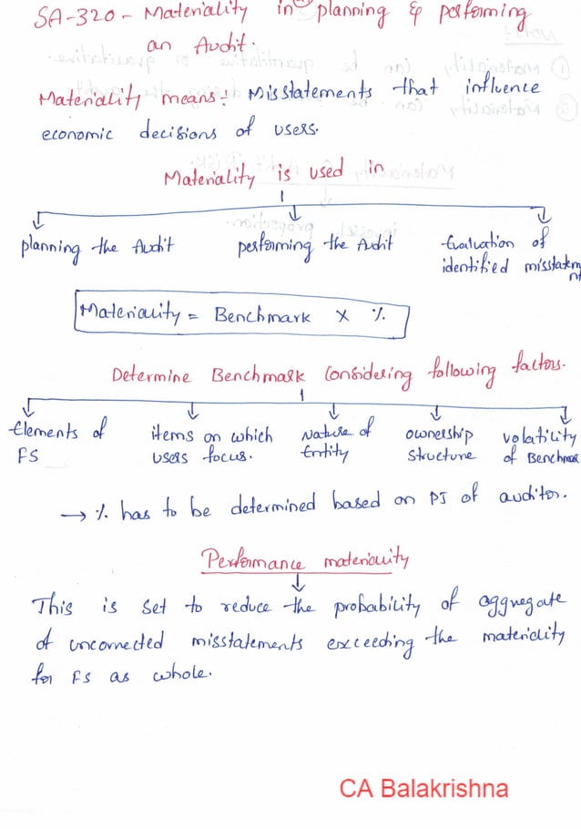 CA Final & Inter Standards on Auditing Handwritten Notes by CA ...