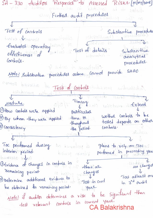 CA Final & Inter Standards on Auditing Handwritten Notes by CA ...