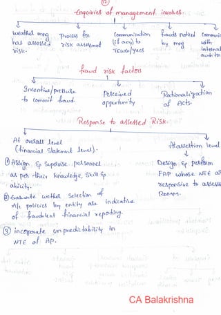 CA Final & Inter Standards on Auditing Handwritten Notes by CA ...