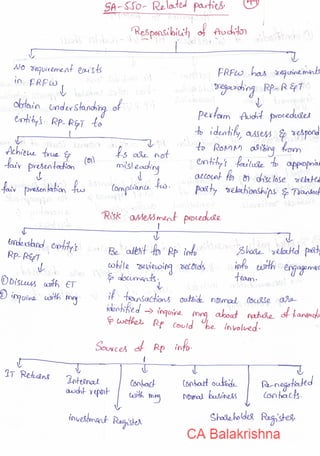CA Final & Inter Standards on Auditing Handwritten Notes by CA ...
