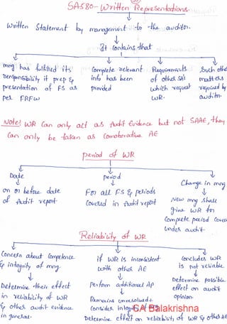 CA Final & Inter Standards on Auditing Handwritten Notes by CA ...