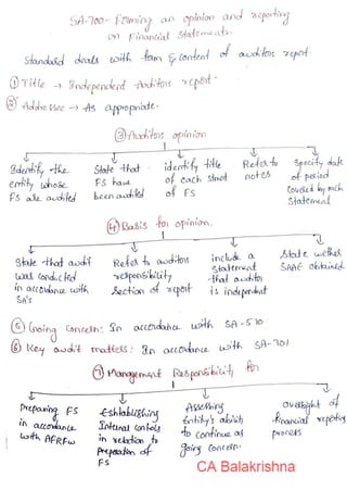 CA Final & Inter Standards on Auditing Handwritten Notes by CA ...