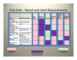 CPSC crib standards review | PPT