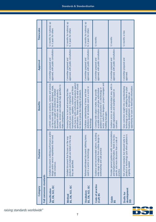 Standards & standardization handout | PDF